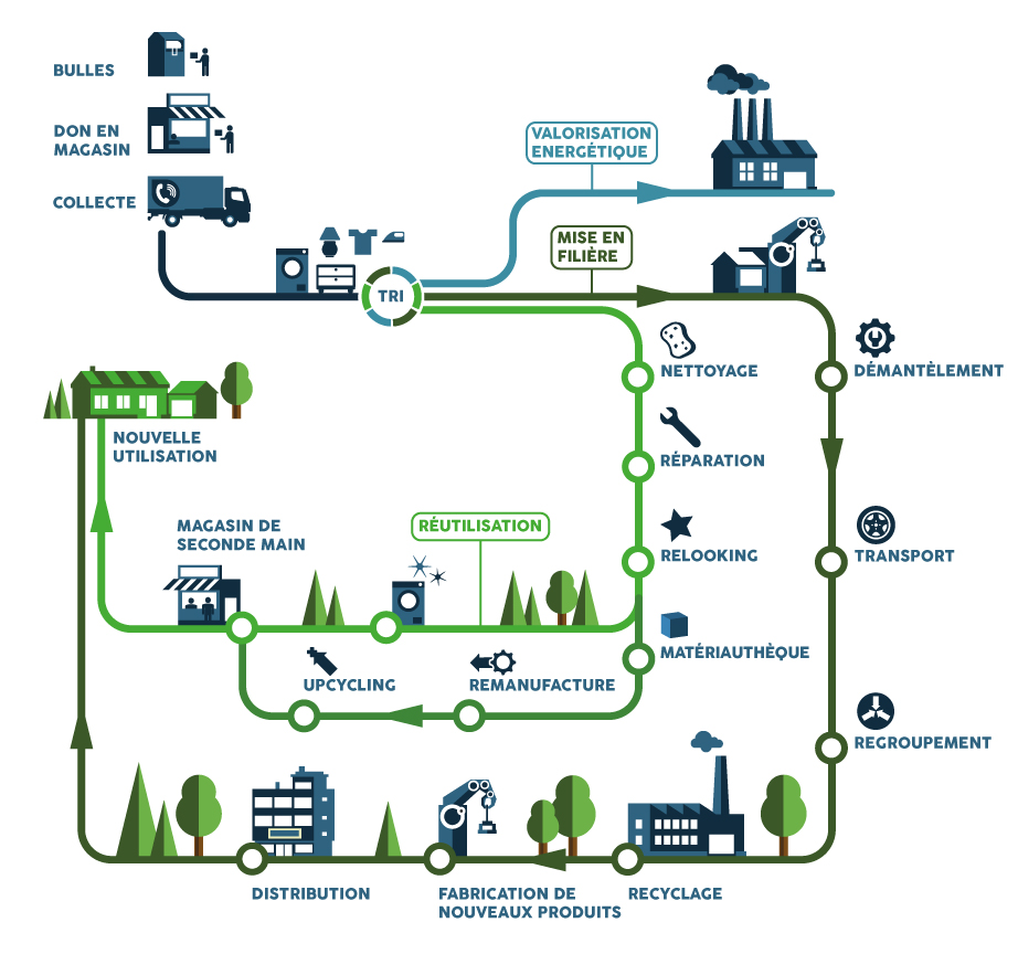 Filière Textiles | Ressources.be